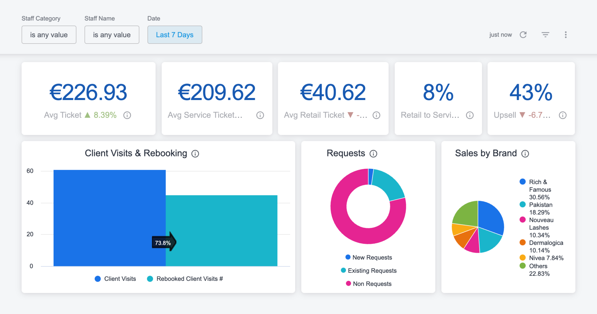 Make Sharper Decisions With Your Salon's Data | Phorest